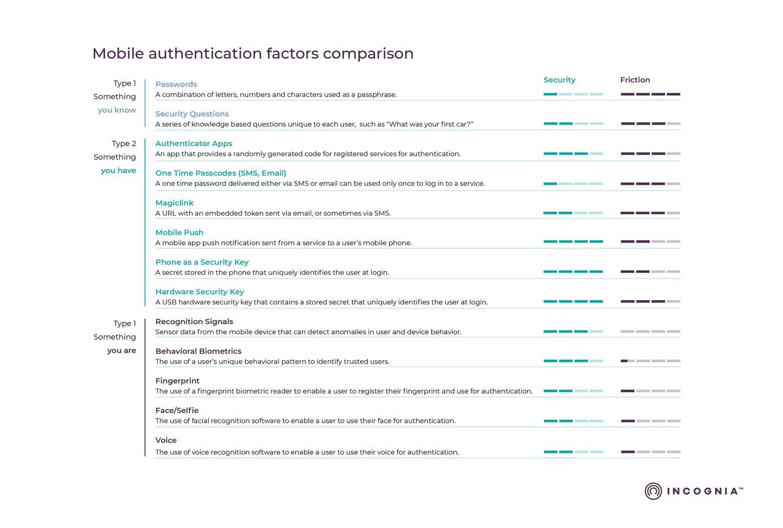 Passwordless Authentication Solutions Incognia